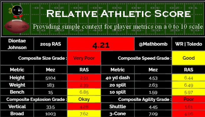 RAS: Steelers WR Diontae Johnson a breakout candidate