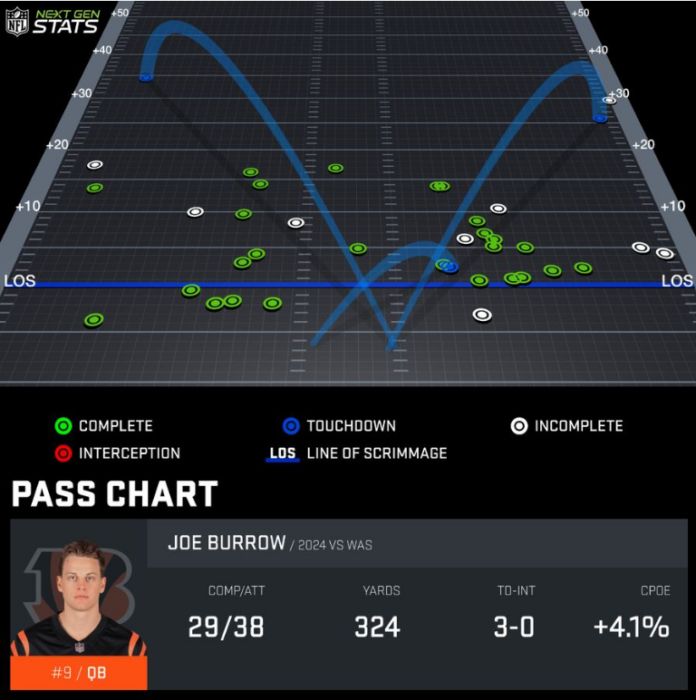 Cincinnati Bengals Snap Counts, Personnel Groupings, Joe Burrow’s ...