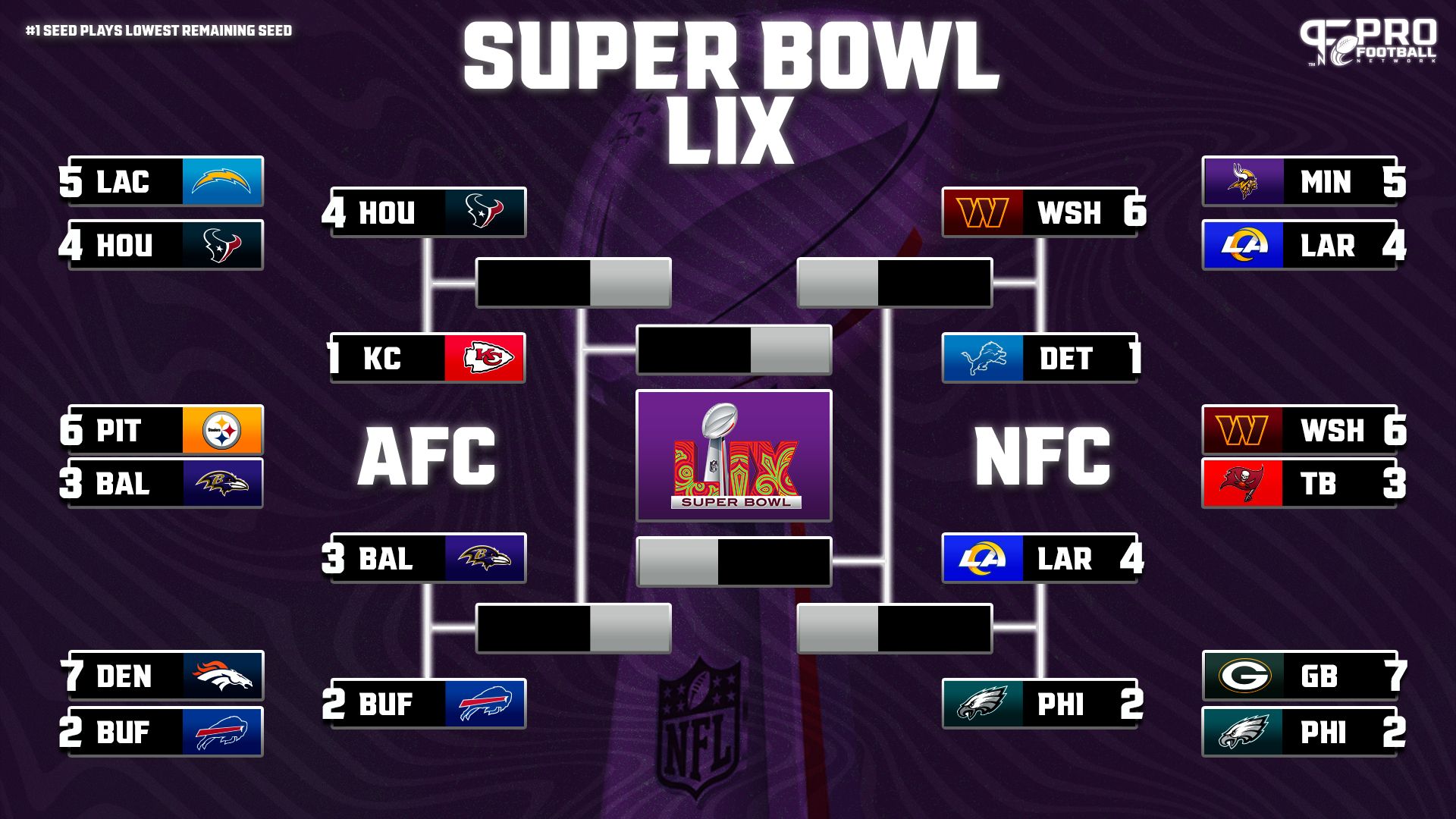 NFL Playoff Bracket: Updated 2024-2025 Divisional Round Schedule, AFC/NFC Playoff Seeds, and ...