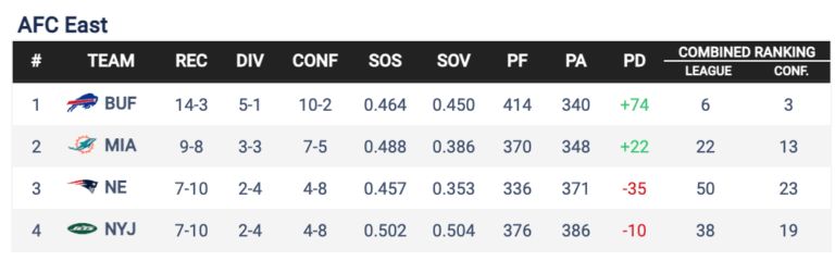 NFL Win-Loss Predictions 2025: All 272 Games, Playoffs, Final Standings ...