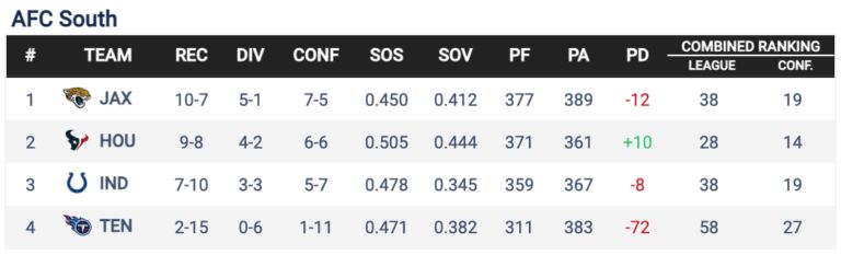 NFL Win-Loss Predictions 2025: All 272 Games, Playoffs, Final Standings ...