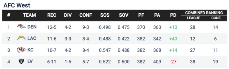 NFL Win-Loss Predictions 2025: All 272 Games, Playoffs, Final Standings ...