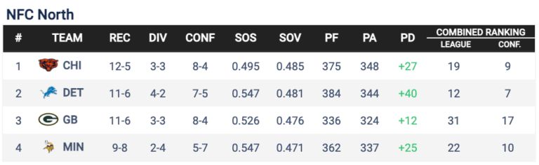 NFL Win-Loss Predictions 2025: All 272 Games, Playoffs, Final Standings ...