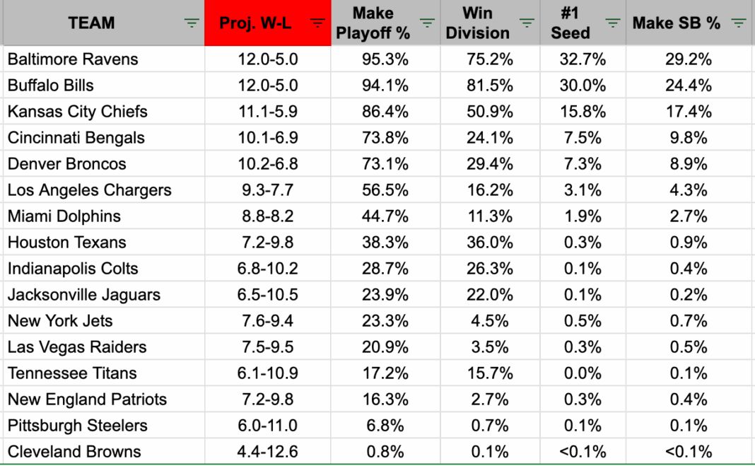 NFL Win-Loss Predictions 2025: All 272 Games, Playoffs, Final Standings ...