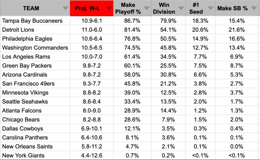 NFL Win-Loss Predictions 2025: All 272 Games, Playoffs, Final Standings ...