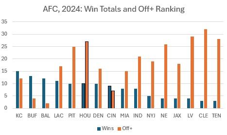 2025 NFL Offense Rankings: Insights on Where the Detroit Lions, Buffalo ...