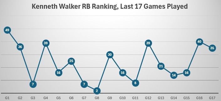 Kenneth Walker III Fantasy Profile: Can He Reverse The Declining Trends?
