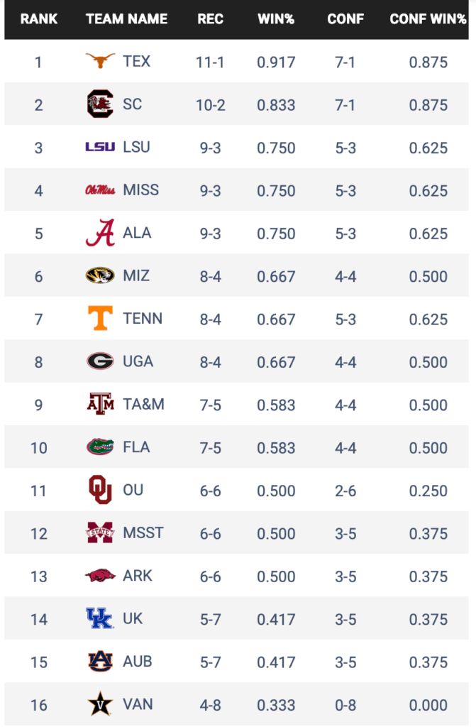 Projecting the 2025 SEC Football Schedule: Does Texas Have the Inside ...