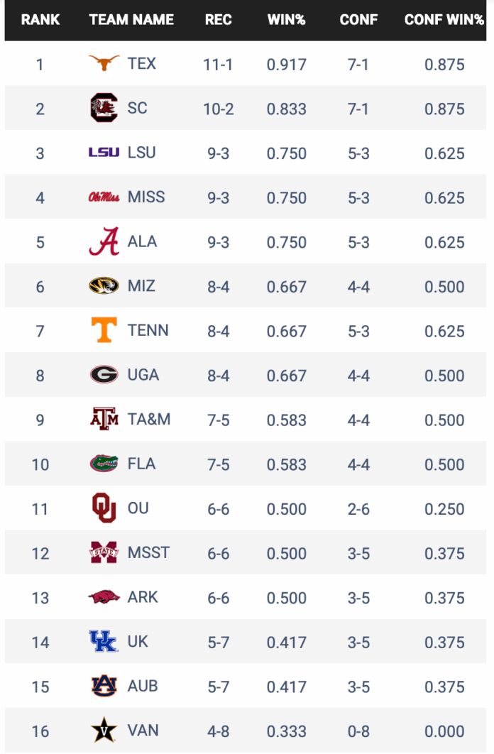 Projecting the 2025 SEC Football Schedule: Does Texas Have the Inside ...