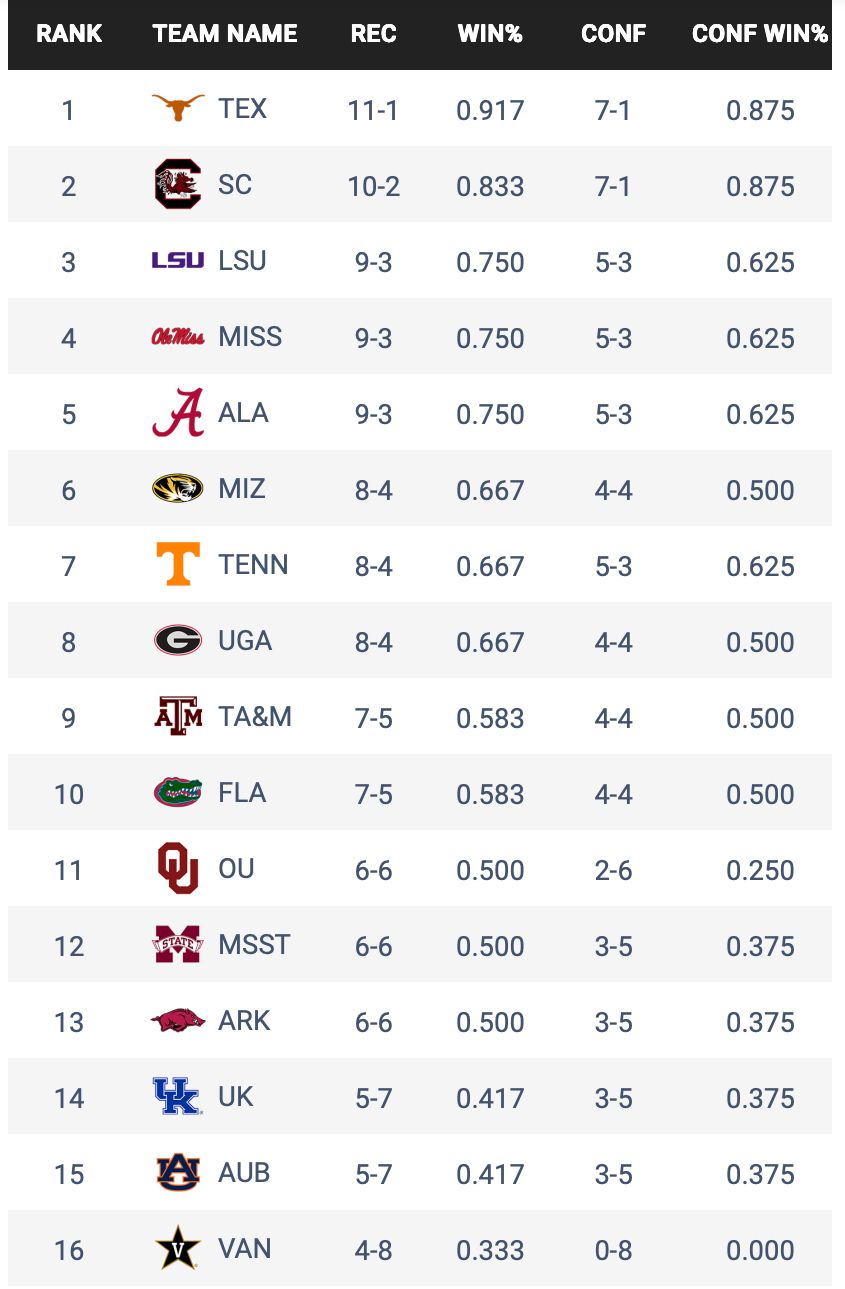 Projecting the 2025 SEC Football Schedule: Does Texas Have the Inside ...