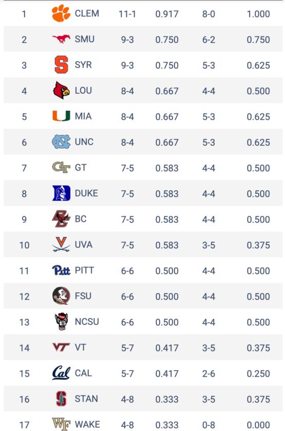 Predicting Every Game on the ACC Schedule: Undefeated Clemson Crush All ...