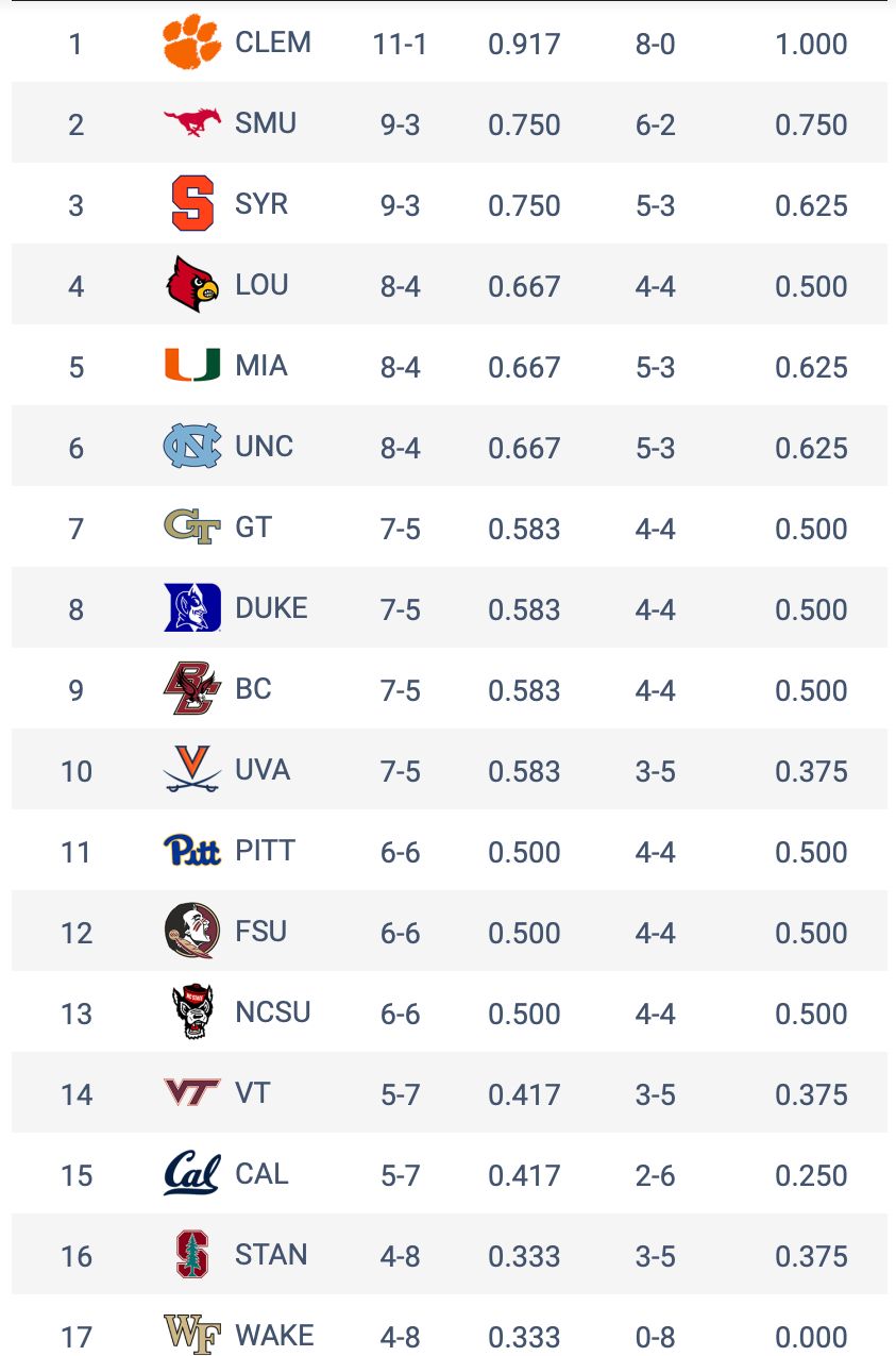 Predicting Every Game on the ACC Schedule: Undefeated Clemson Crush All ...