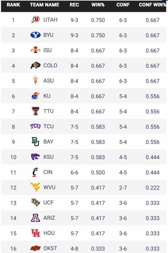 Predicting Every Game on the Big 12 Schedule: Utah Utes Bounce Back in ...