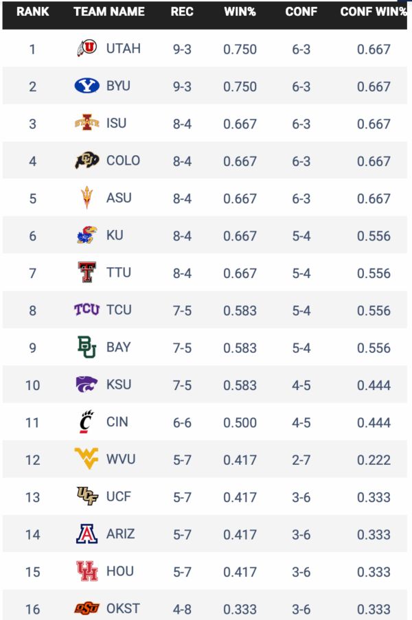 Predicting Every Game on the Big 12 Schedule: Utah Utes Bounce Back in ...