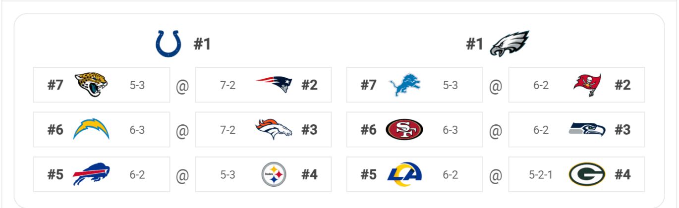 2025 NFL Playoff Picture and Bracket Week 9: Colts, Packers Get Upset ...
