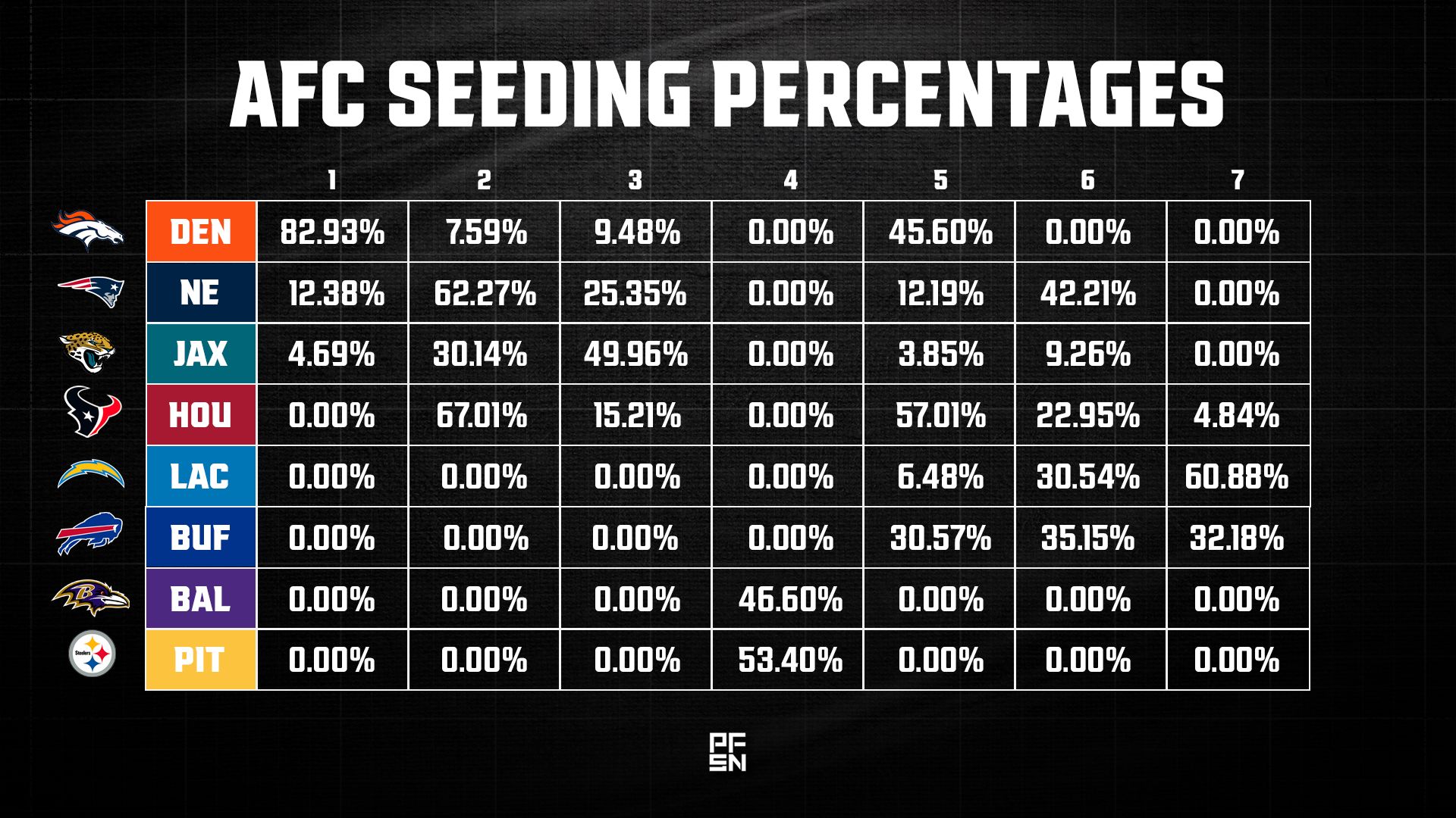 NFL Playoffs Seeding Scenarios: Breaking Down Each Potential Playoff ...