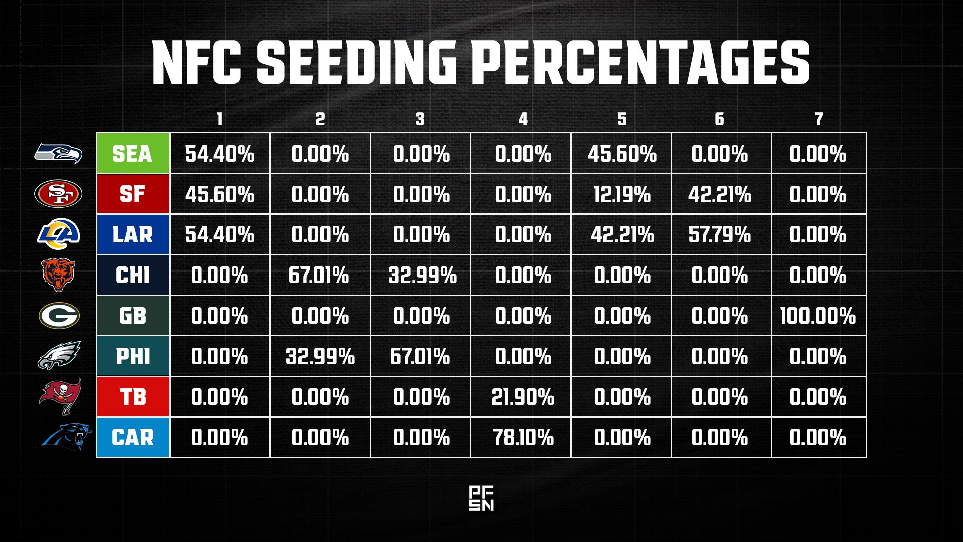 NFL Playoffs Seeding Scenarios: Breaking Down Each Potential Playoff ...