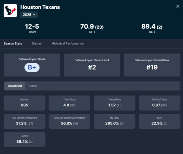 NFL Defense Rankings 2026: Why Texans' No. 2 Defense Is Built for ...