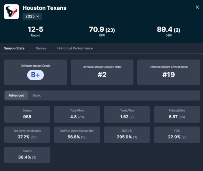 NFL Defense Rankings 2026: Why Texans' No. 2 Defense Is Built for ...