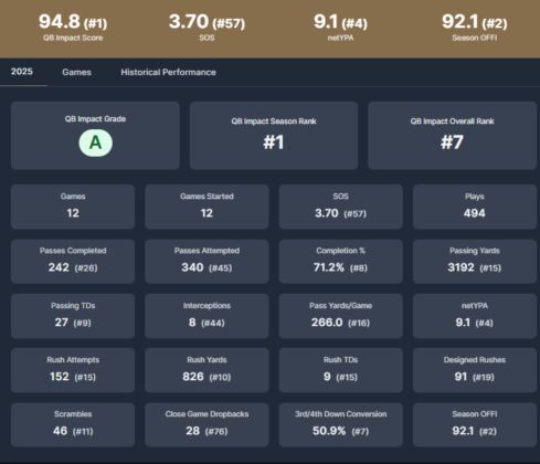 Diego Pavia Measurements: Senior Bowl Results Show Surprise Discrepancy ...