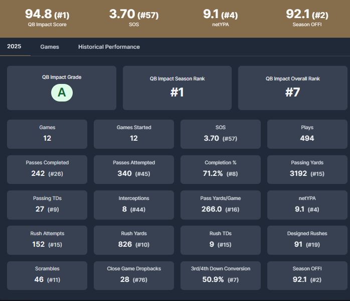 Diego Pavia Measurements: Senior Bowl Results Show Surprise Discrepancy ...