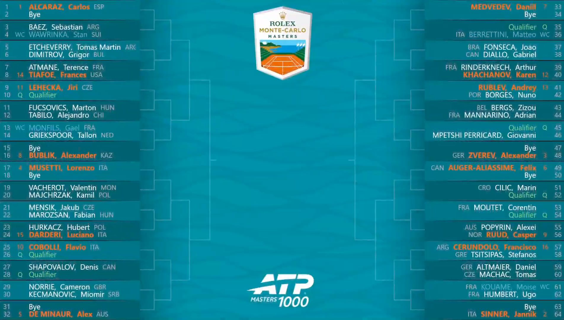 Monte-Carlo Masters 2026 Draw Featuring Carlos Alcaraz and Jannik ...