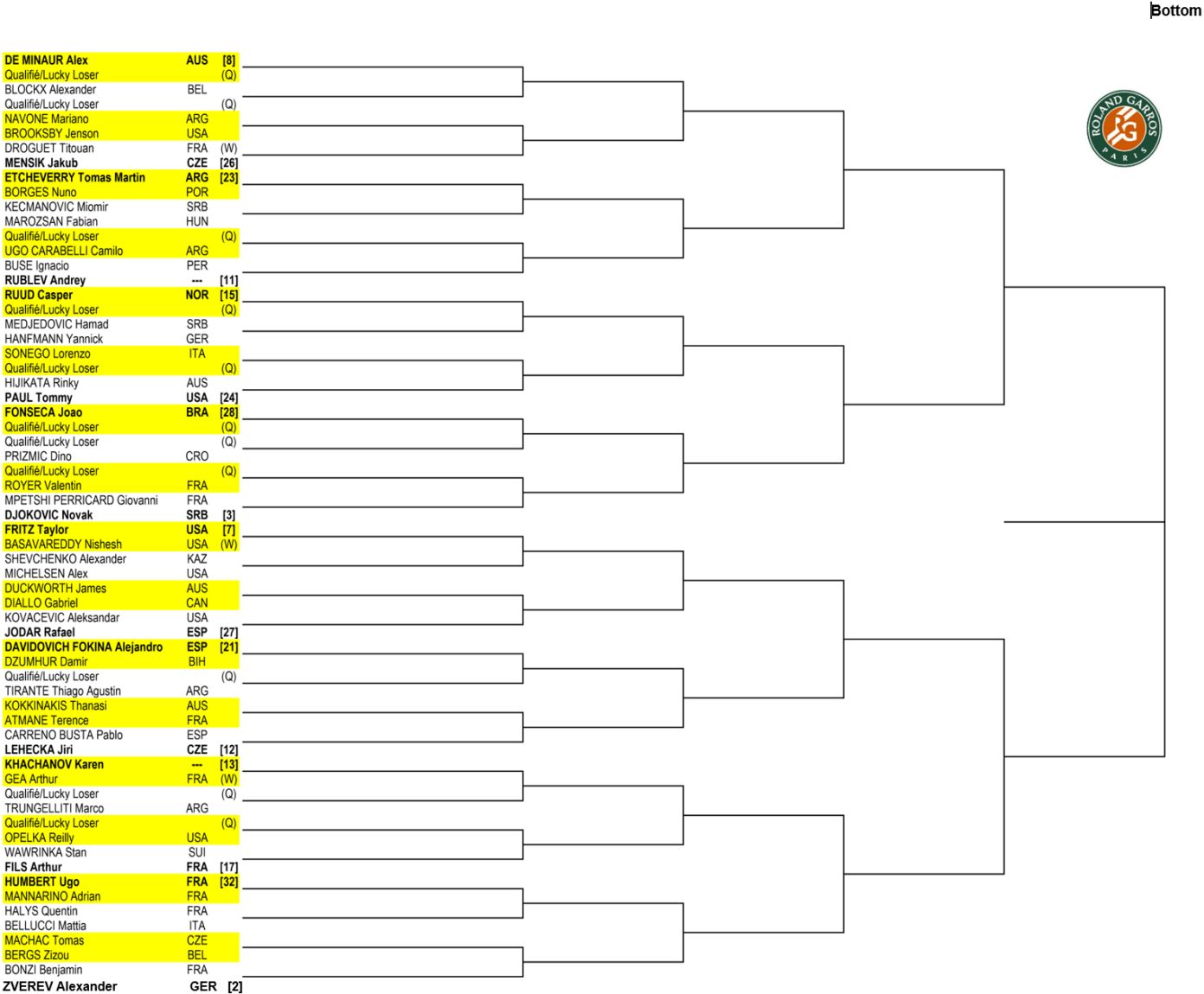 French Open 2026 Draw Featuring Jannik Sinner, Coco Gauff, Aryna ...